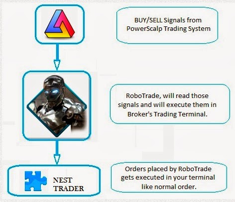 Robotic Trading in NSE & MCX: RoboTrader