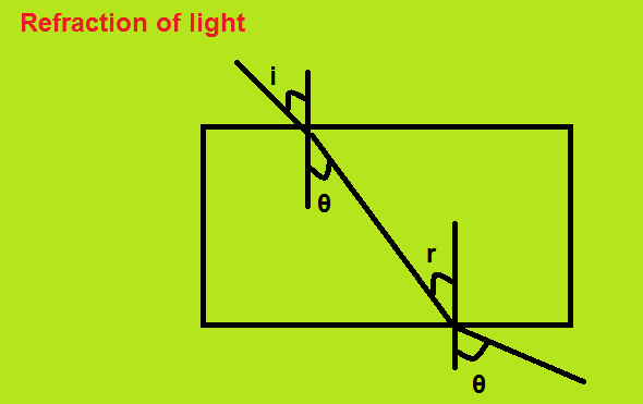 Light - Laws of reflection - Laws of refraction - Image - K P C