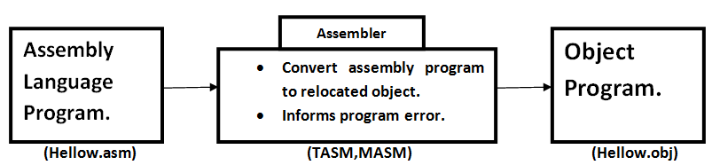 What is Assembler