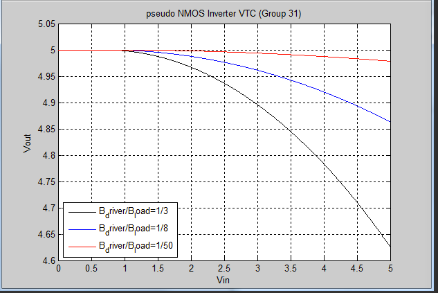 Simulation of Organic CMOS and PMOS inverters Group 31 2014