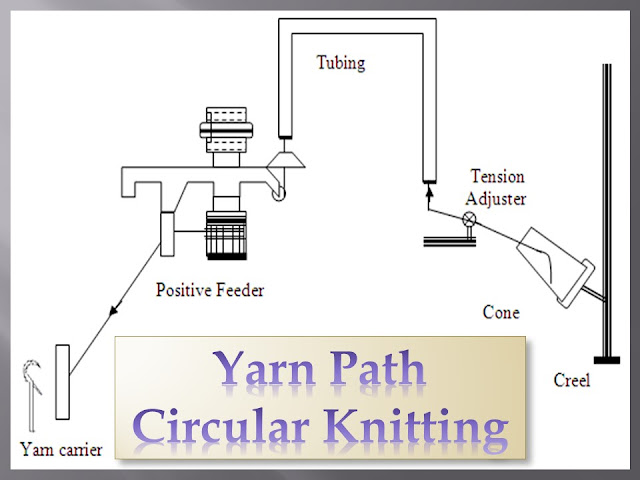 Process Flowchart of Yarn Path for Circular Knitting Machine