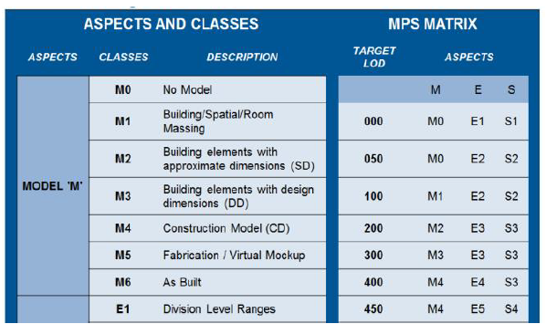 BIMFix Blog: Model Progression Specifications – Resources
