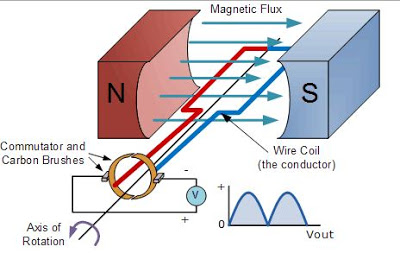 [Lengkap] Prinsip Cara Kerja Generator Dalam Menghasilkan Listrik ...