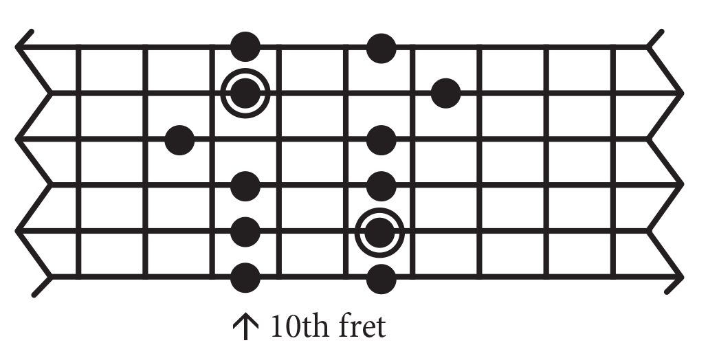 The Guitars (3) Neck Performance Zones | Creative Guitar Studio