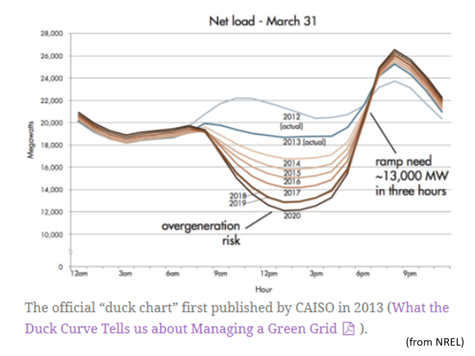 NewEnergyNews: TODAY’S STUDY: Meet Solar’s Duck Curve