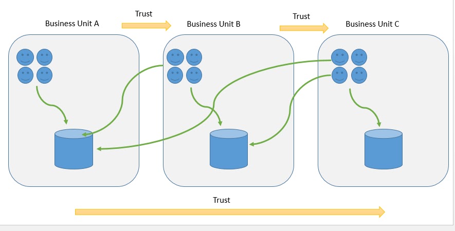 System Security Certified Practitioner (SSCP): Domain 1 : Access Controls