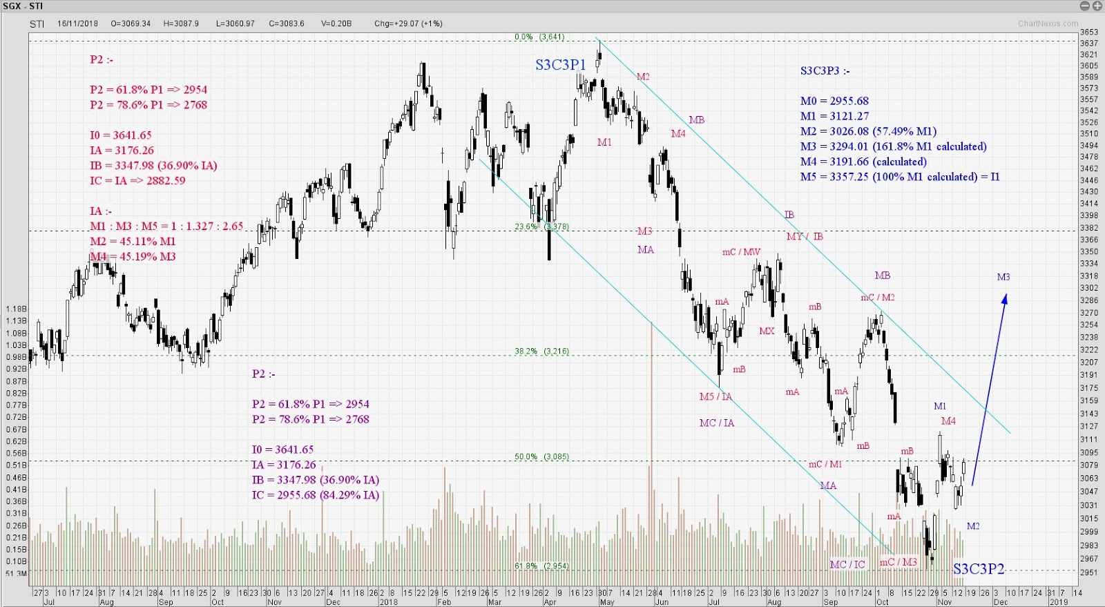 STI Analysis — the next peak and trough ? (33)