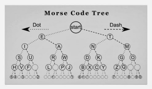 A little bit of Kaos: Morse Code Tree