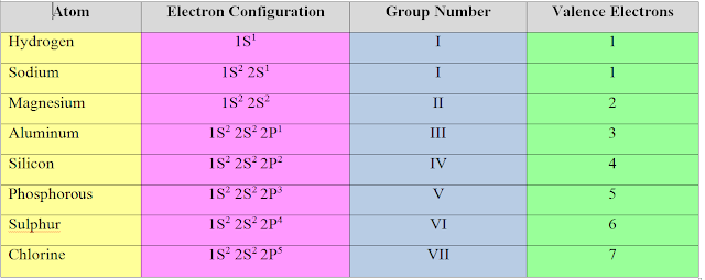 Science Concepts and Questions (K to 12): Valence Electrons