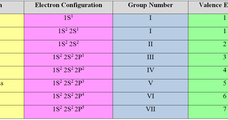 Science Concepts and Questions (K to 12): Valence Electrons