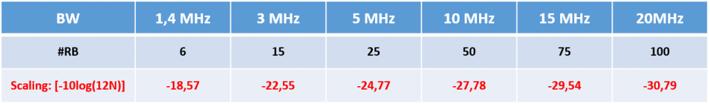 Telecom knowledge and experience sharing: LTE Drive Test Parameters