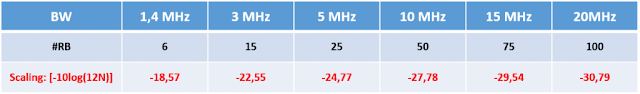 Telecom knowledge and experience sharing: LTE Drive Test Parameters