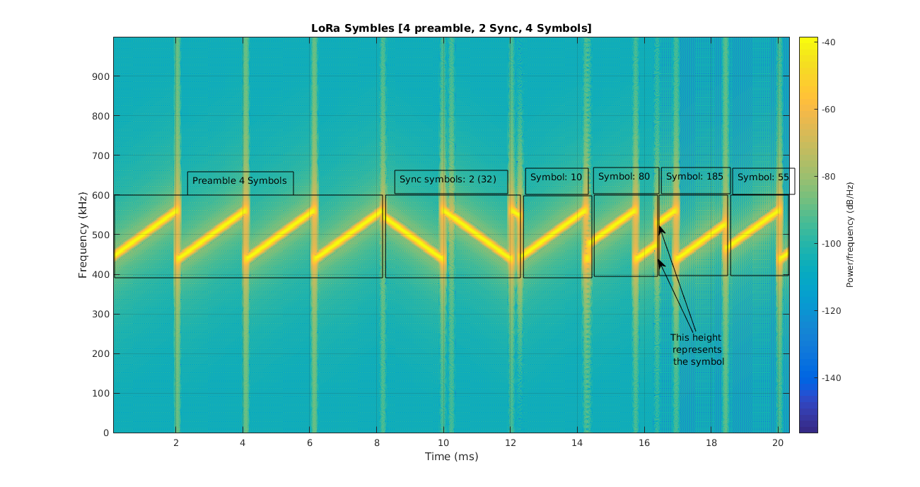 All About LoRa and LoRaWAN: LoRa Decoding