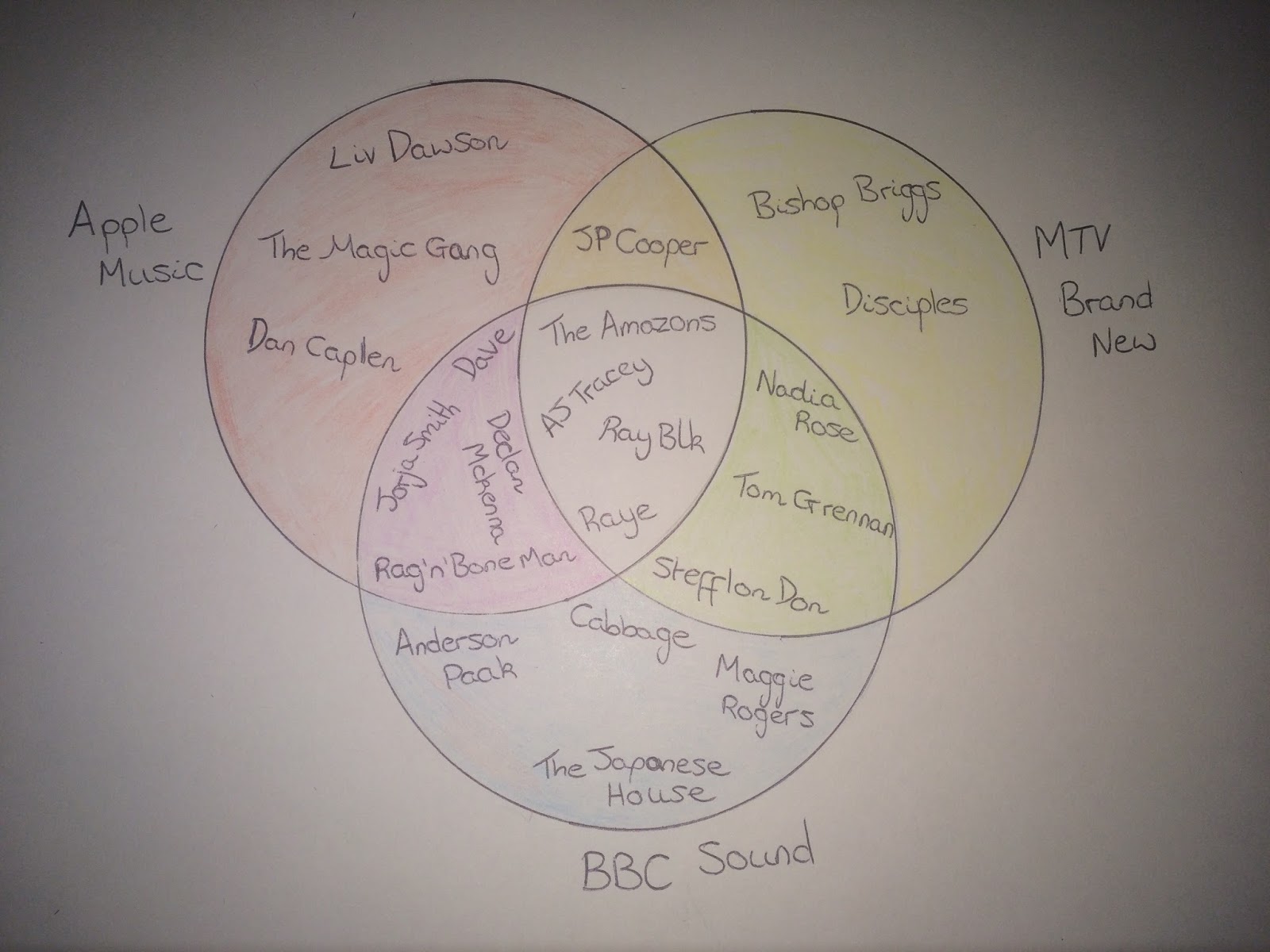What If I Had A Music Blog: Tips For 2017 - The Return of the Venn Diagram
