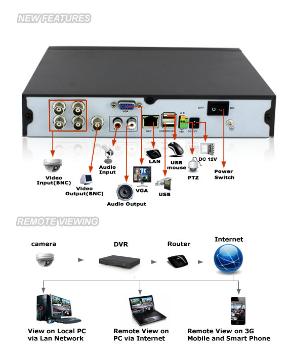 IP Surveillance Systems