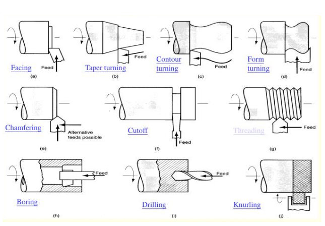 An Introduction To Lathe types , Parts ,Uses ,Operations And Calculations