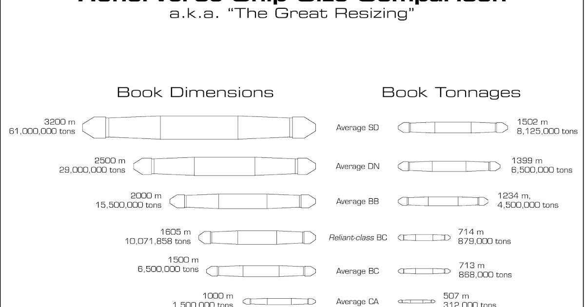 Hull comparison of spaceships in the Honorverse