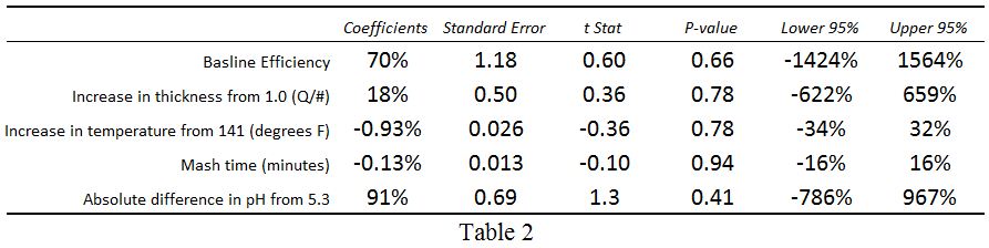 Target Gravity: Predicting Mash Efficiency in an "Igloo-Style" Homebrew ...