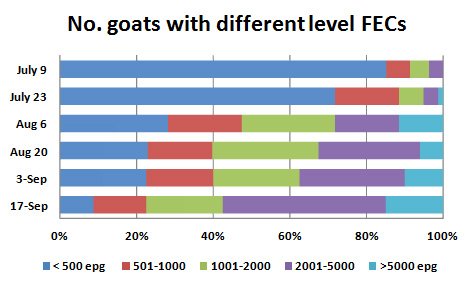 Western Maryland Pasture-Based Meat Goat Performance Test: Fecal Egg ...