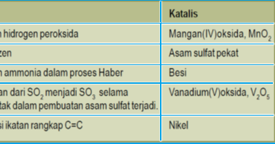 Pengaruh Katalis pada Laju Reaksi