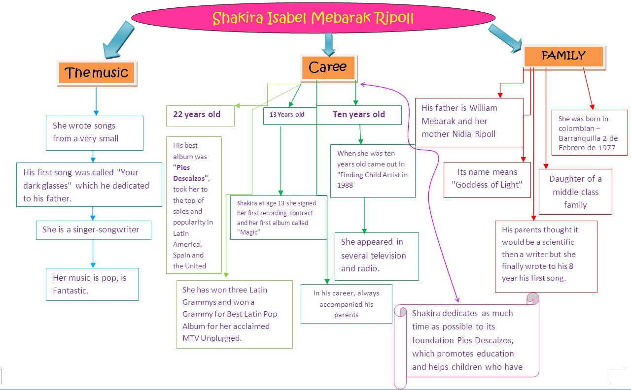 The best Artists: Meet Shakira's life on a map