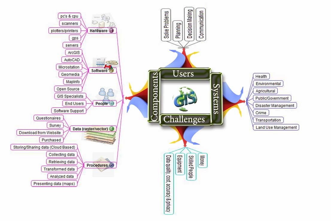 GIS_Introduction_MindMap_assaiment5: GIS Mind Map By Ahmad Almontshri
