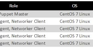 Bhaven Parmar's Blog: Automated Installation of Networker with Puppet