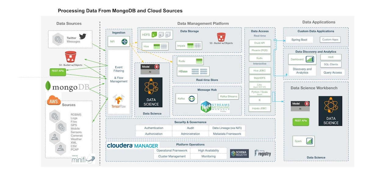 Data In Motion: Moving data out of MongoDB Data Stores