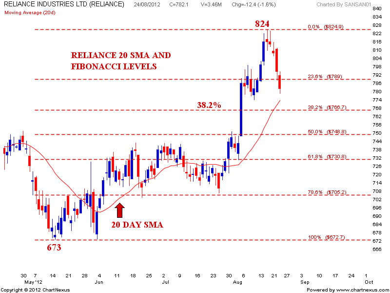 Stock Market Chart Analysis: RELIANCE Chart analysis