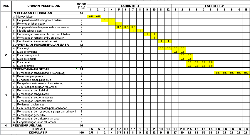 NONA TEKNIK'15: PERENCANAAN WAKTU PROYEK KONSTRUKSI