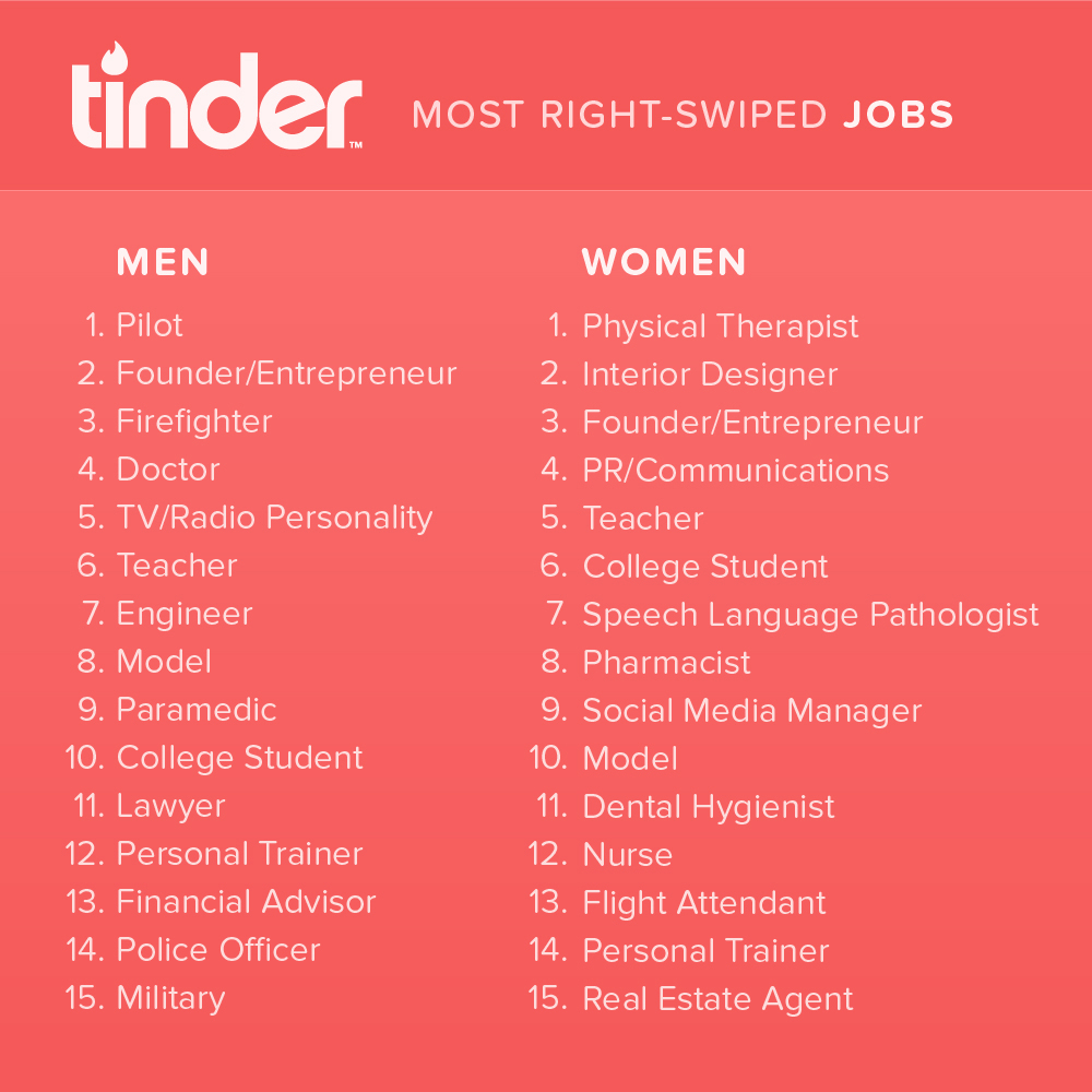 TOP 15 Des Jobs Les Plus Aim s Sur Tinder Marque Employeur top-15-des-jobs-les-plus-aim-s-sur-tinder-marque-employeur