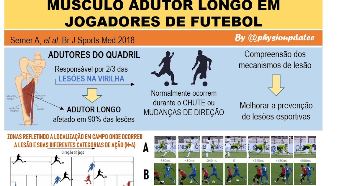 Physioupdatee: Mecanismos de lesão aguda do músculo adutor longo em ...