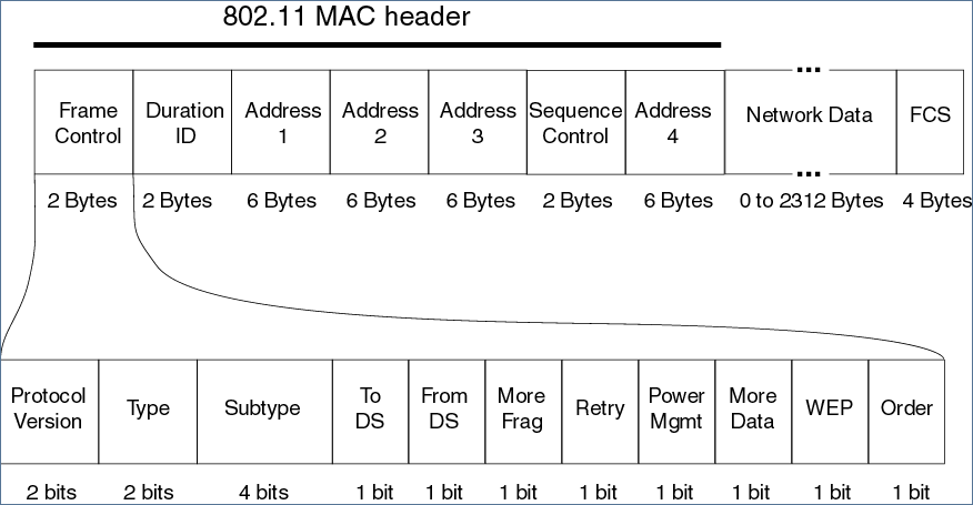 Yazılım Çorbası: 802.11 MAC Frame Header