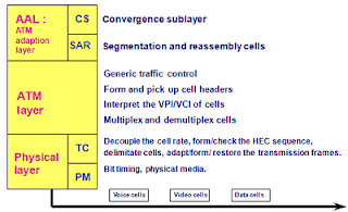 ATM Protocol Stacks ~ engineer Gaptek