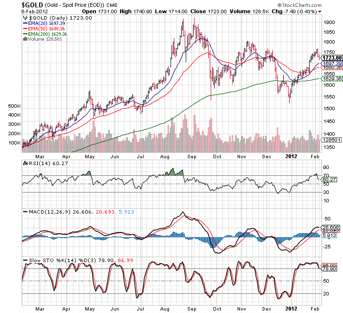 Stocks Exchange: Gold and Silver chart patterns: bulls regaining control
