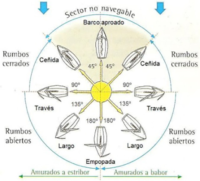 ASÍ NAVEGA UN BARCO