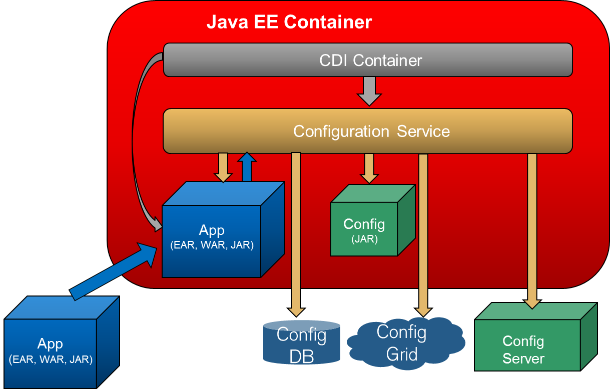 Java Configuration: A Proposal for Java EE Configuration