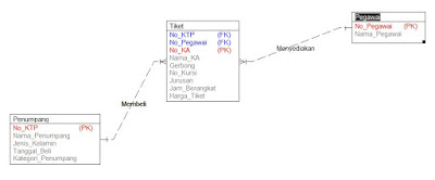 SaturnPost: Membuat ERD Pemesanan Tiket Kereta Api