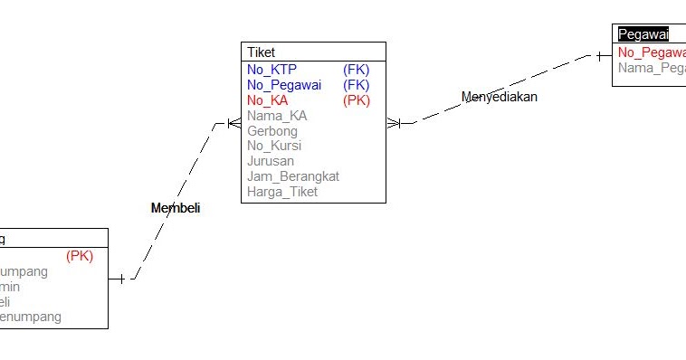 SaturnPost: Membuat ERD Pemesanan Tiket Kereta Api