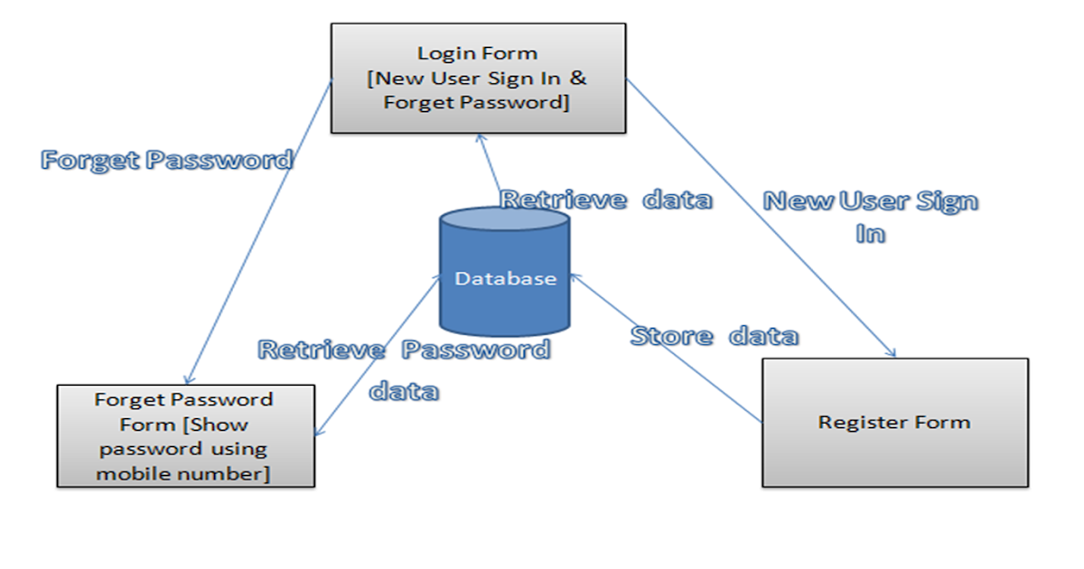 Kumaran1987: Login and Registration forms in C# windows application ...