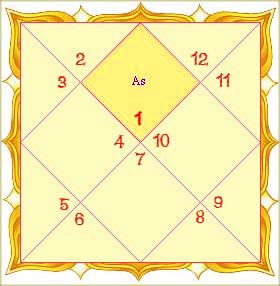 AstroSage Magazine: The Authenticity & Power of Lagna