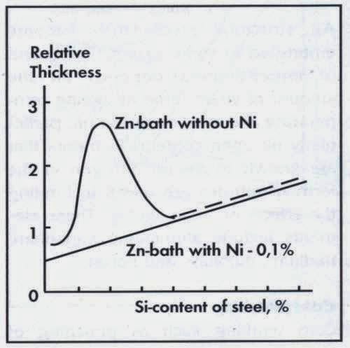 Galvanizing: Zn-Ni Alloy.