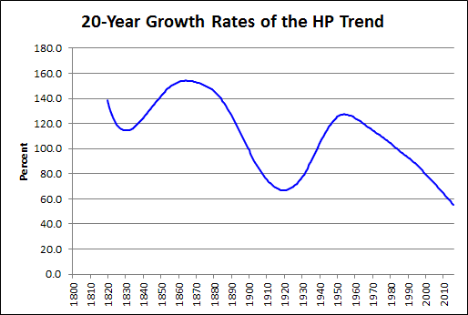 econcrit: So much for the notion that "trend real growth" is stable.