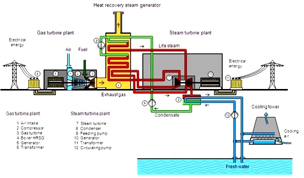 Mengenal Sistem Kerja PLTG dan Sistem Kerja PLTGU