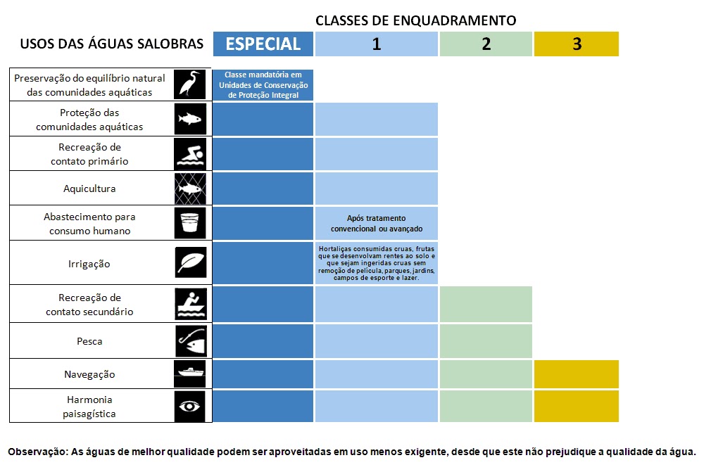 Nicho Legal: Res CONAMA 357/05 classificação dos corpos de água e ...