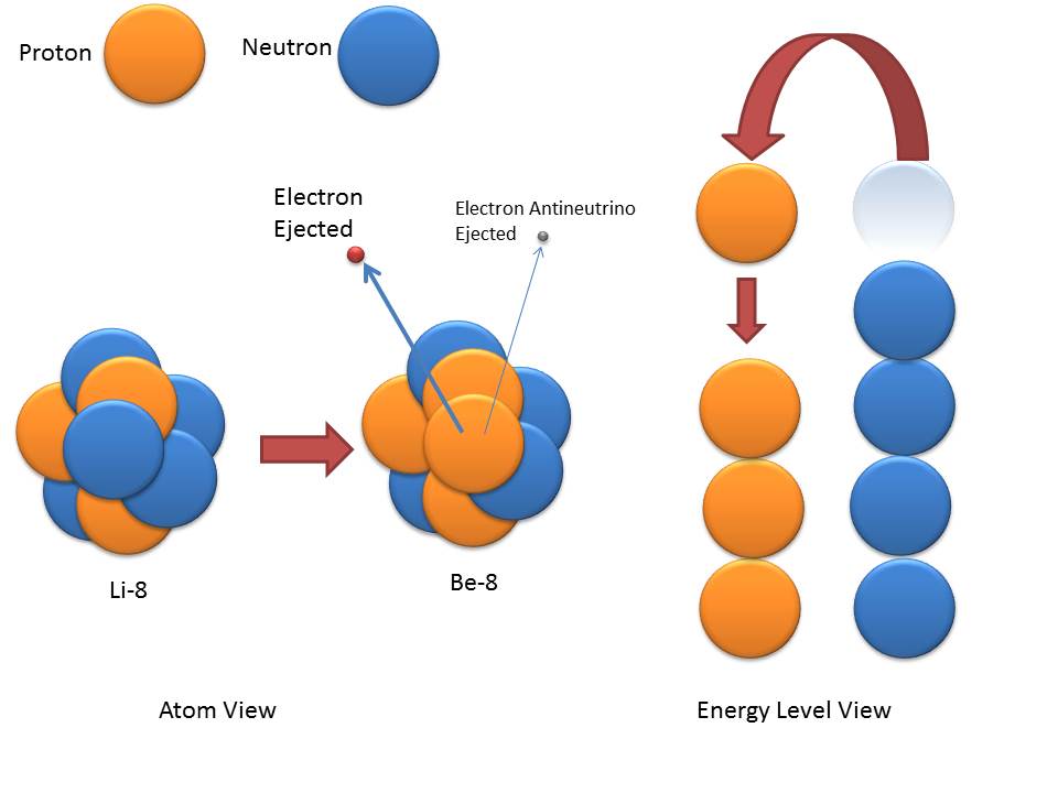From Simplicity to Complexity: The Not So Useless Neutron