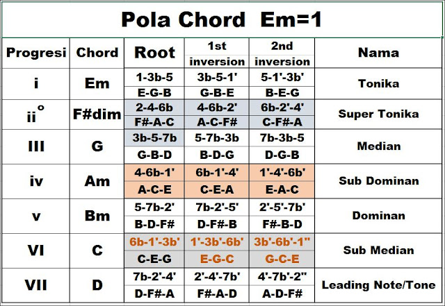 Utak-Atik Chord Piano: Dm-Em-Am