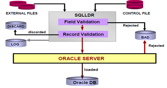 ERPCIRCLES: SQL* LOADER Quick Reference With Interview Questions