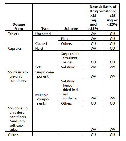 relations cure more than medicine: UNIFORMITY OF DOSAGE UNITS