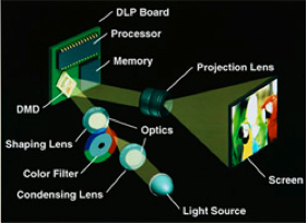 ELECTRONICS GURUKULAM: LCD AND DLP TECHNOLOGY